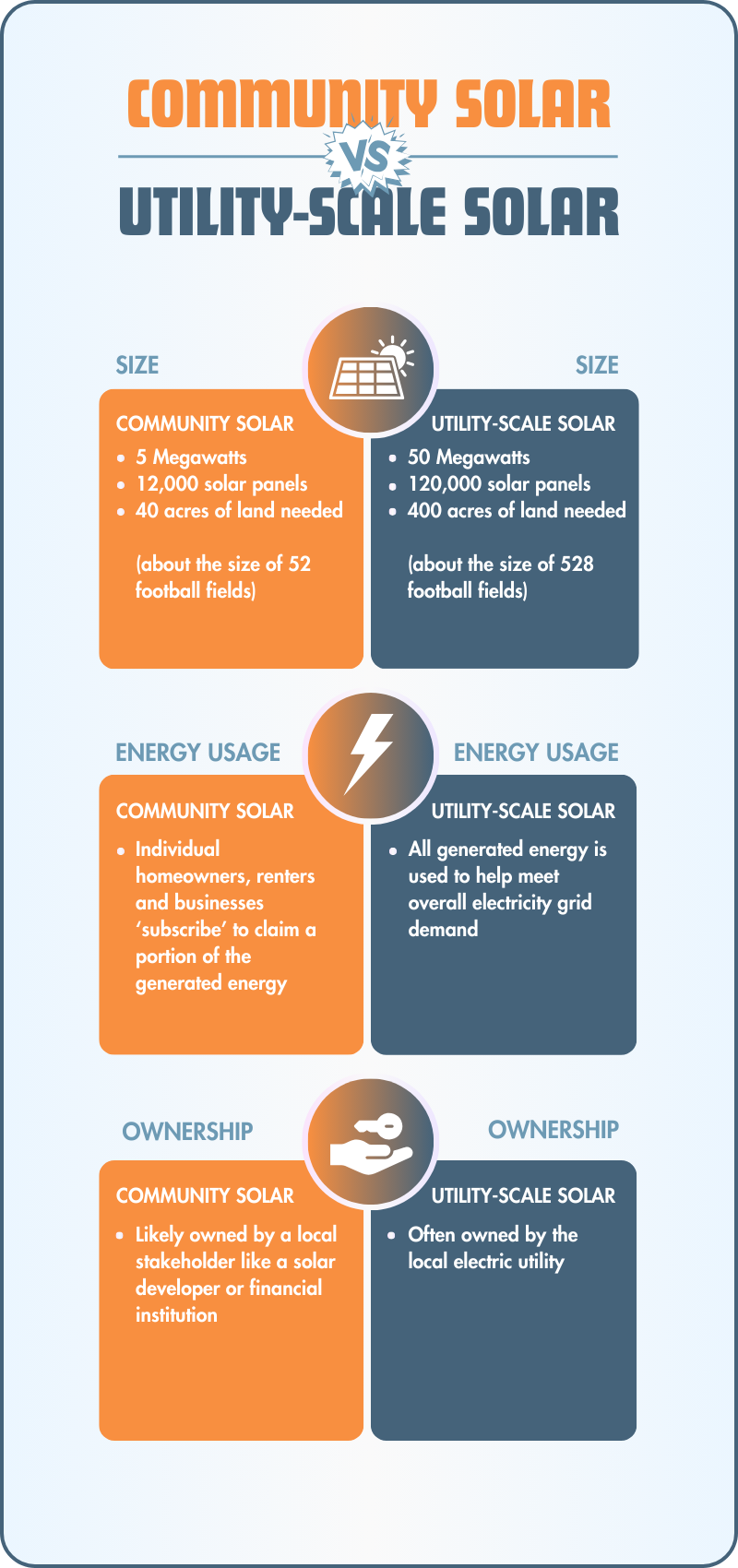 Community Solar Vs. Utility-Scale Solar: What's the Difference? - New Energy Equity